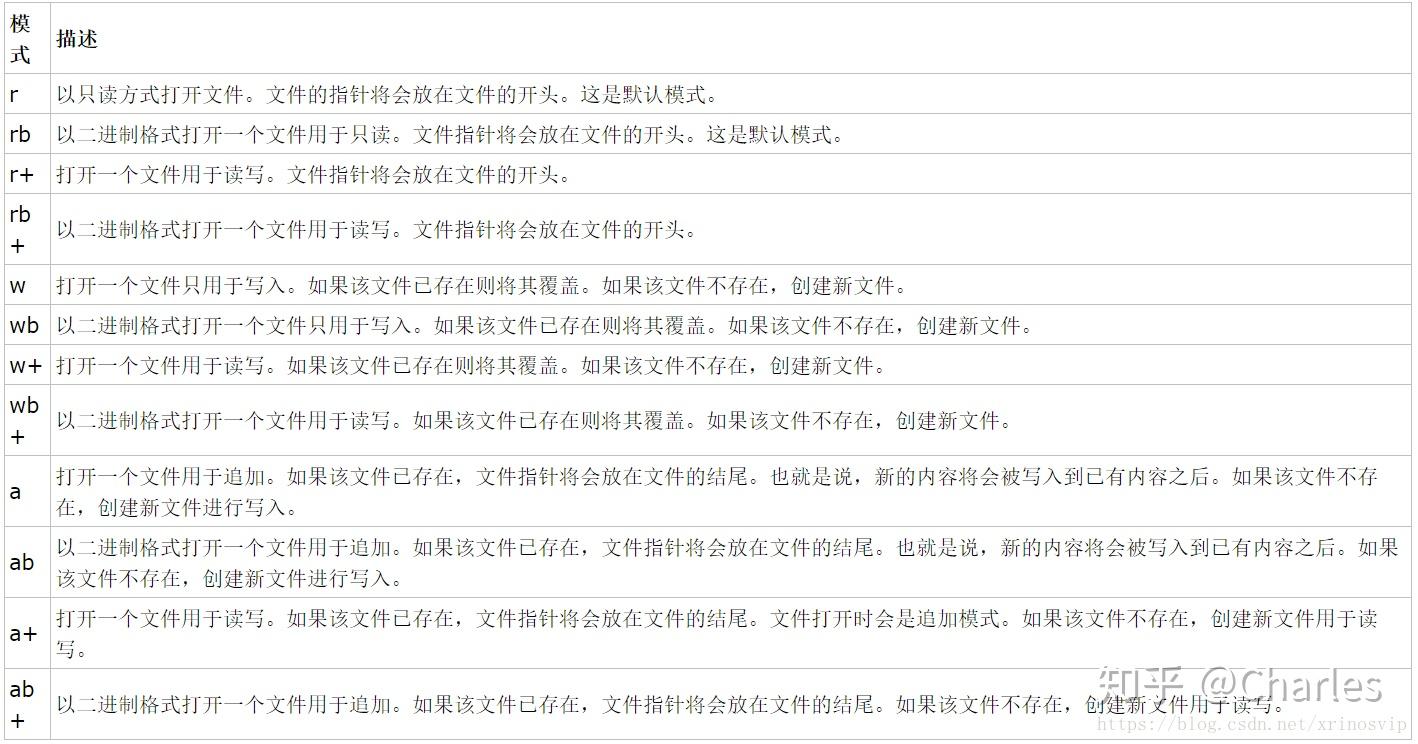 Python:IndentationError expected an indented block - 知乎