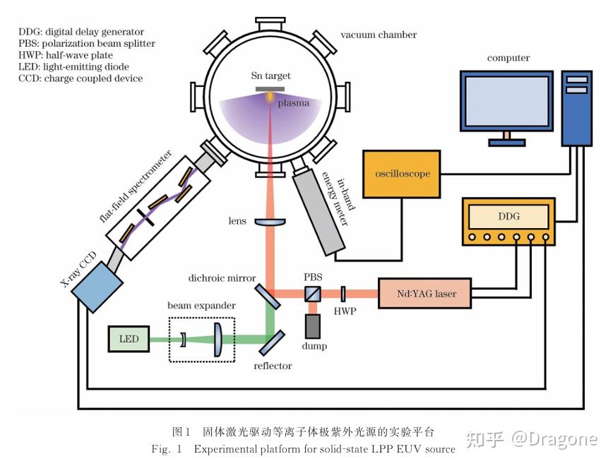 引用并分析：1 μm激光激发固体Sn靶等离子体EUV辐射特性实验研究 from 中科院上海光学激光科学与技术重点实验室@胡桢麟 何梁 王天泽 林楠 冷雨欣 - 知乎