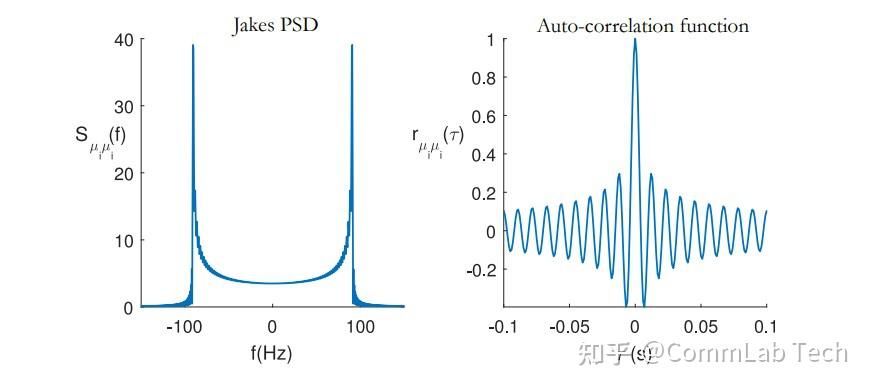 实战数字信号处理之四十二 频率平坦衰落信道建模:瑞利过程和莱斯过程 知乎