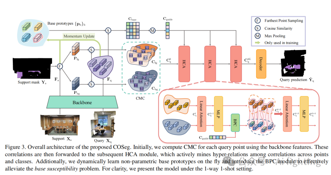 COSeg：解决小样本点云语义分割, 使用Transform实现相关性语义分割 - 知乎