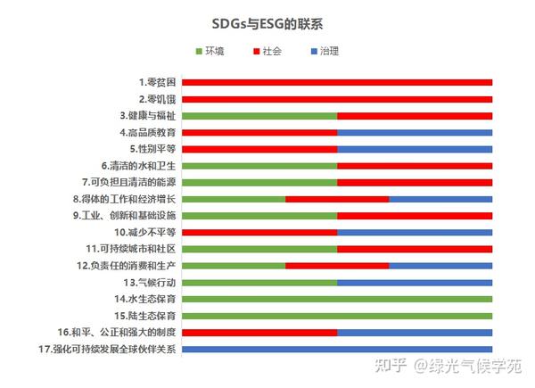 ①联合国可持续发展目标（SDGs）与ESG - 知乎
