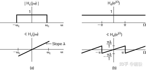 信号与系统漫谈第49讲：连续时间信号的离散时间处理 - 知乎