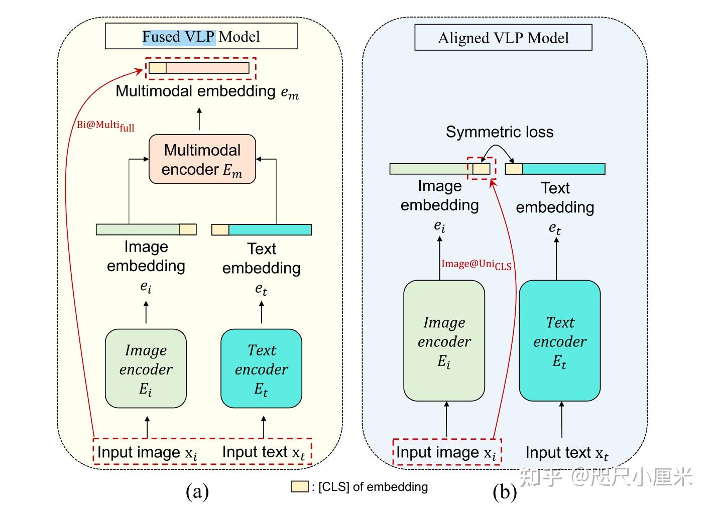 [论文总结] Co-Attack: Towards Adversarial Attack on Vision-Language Pre-training Models - 知乎