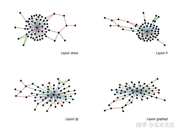 R 数据可视化 —— ggraph 图形创建与布局 - 知乎