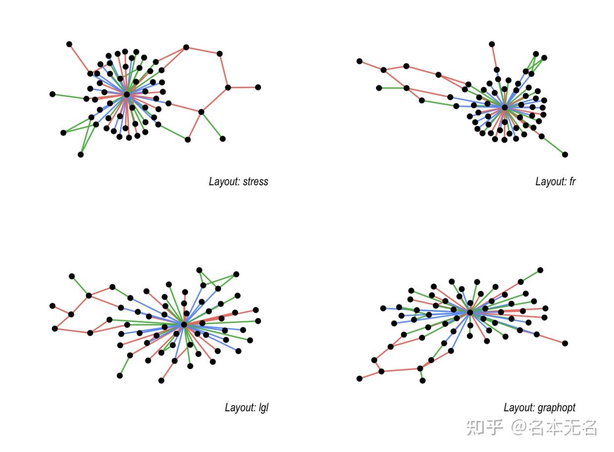 R 数据可视化 —— ggraph 图形创建与布局 - 知乎