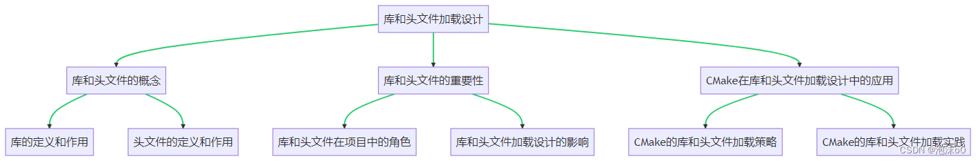 CMake构建大型C_C++项目：跨平台设计与高级应用 - 知乎
