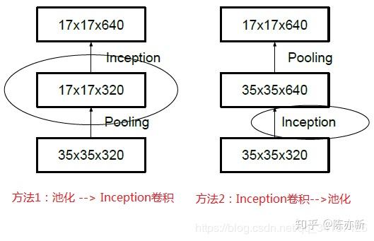 讲解GoogleNet的Inception从v1到v4的演变 - 知乎