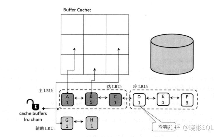 ORACLE内核解密之LRU链表 - 知乎