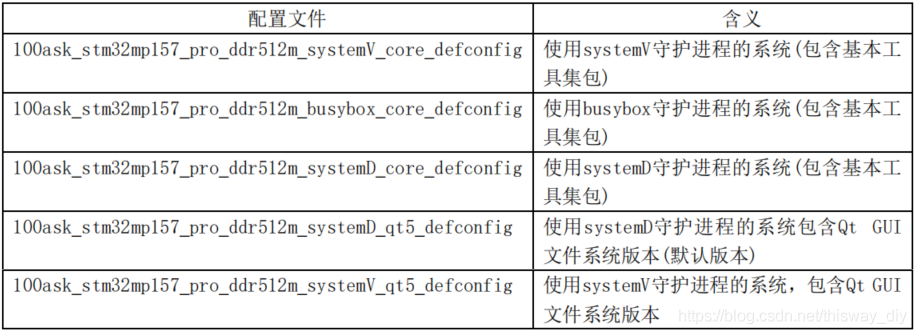 Building a root file system - Master Hi-technology