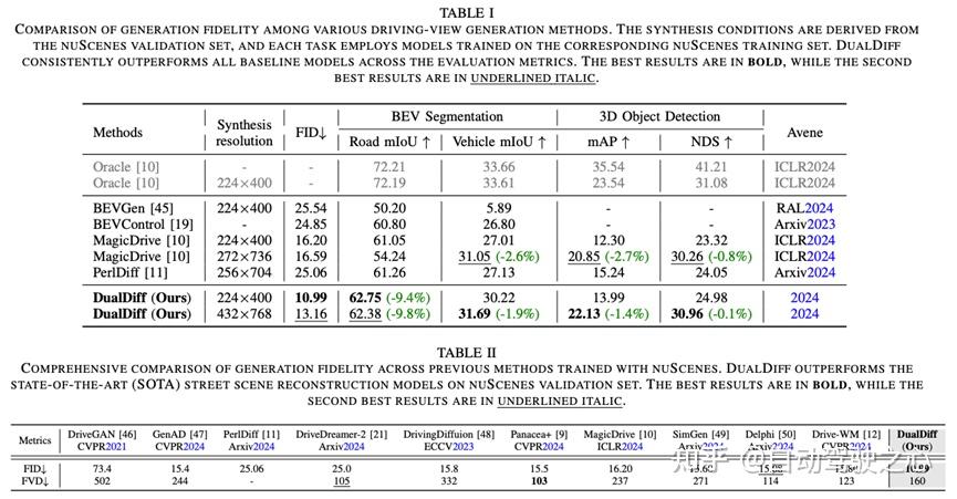 暴拉MagicDrive 20%！西交DualDiff：自动驾驶首个MPI引导的环视视频生成奖励模型~ - 知乎