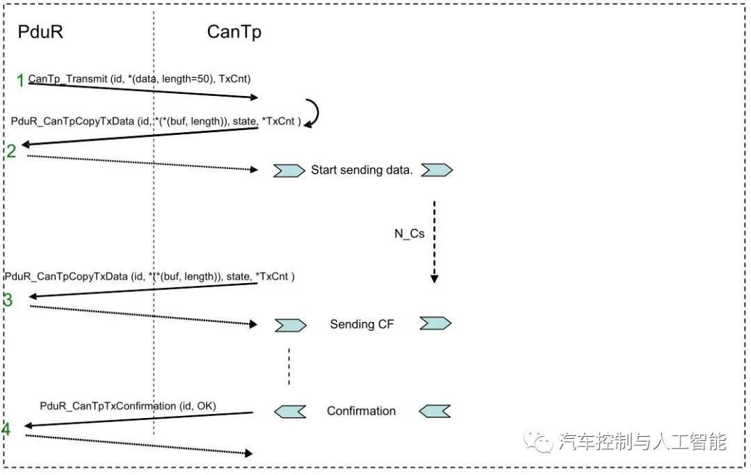 AUTOSAR通信篇—CANTP模块 - 知乎