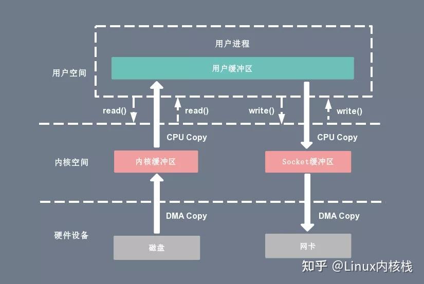 深入理解Linux的 I/O 系统 - 知乎