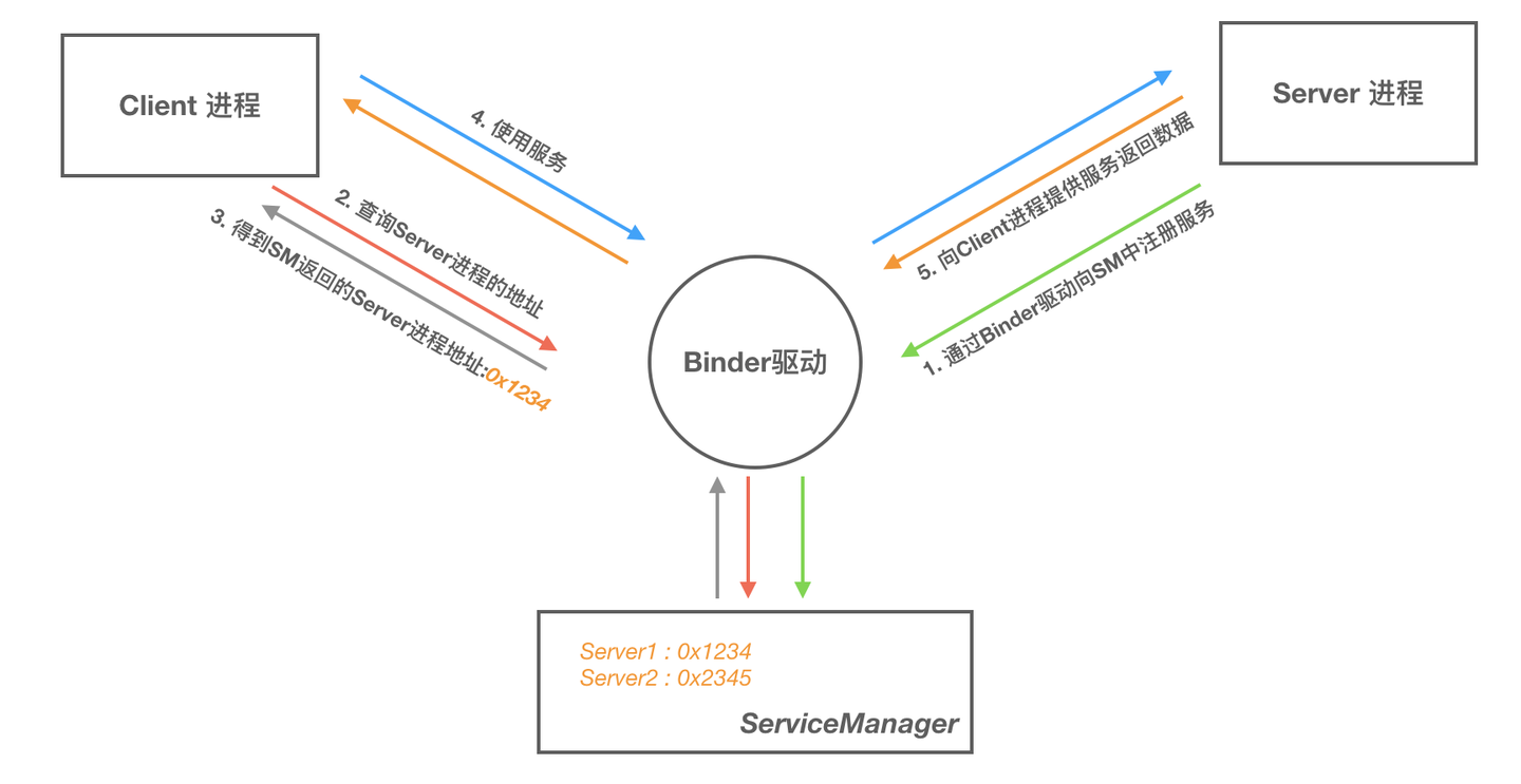 写给 Android 应用工程师的 Binder 原理剖析 - 知乎