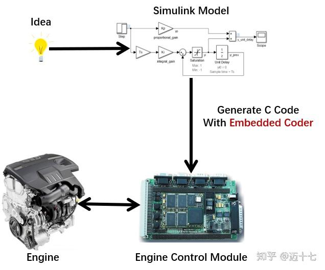 MBD中如何区分MIL&SIL&PIL&HIL&RP？ - 知乎