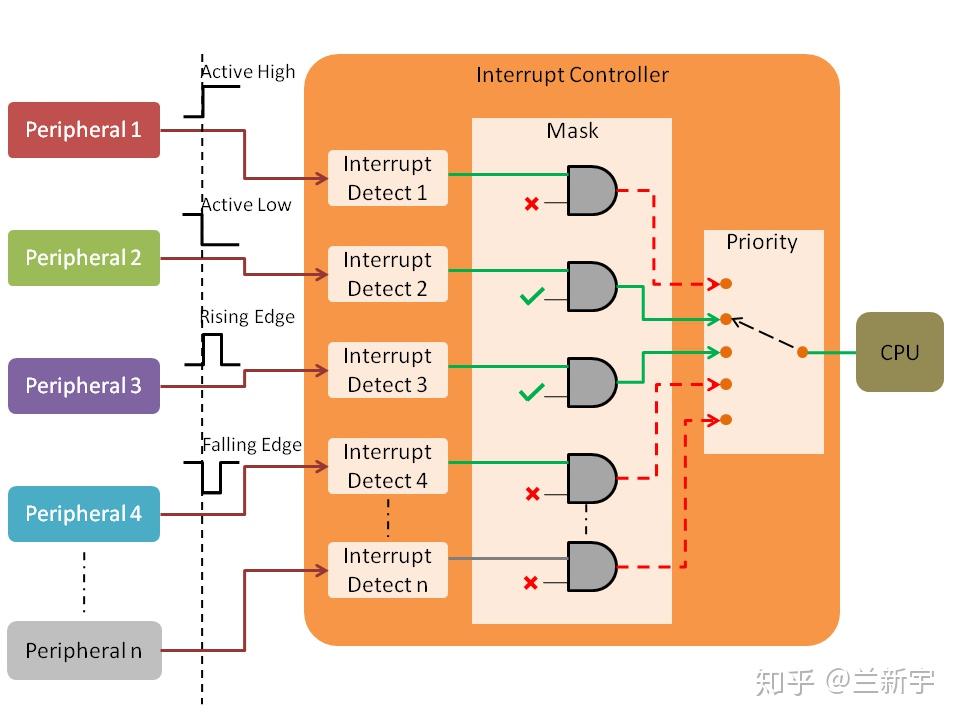 Linux的中断处理机制 [一] - 数据结构(1) - 知乎