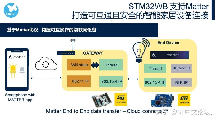 Stm32wb全球首批支持matter协议落地中国,打造智能家居新生态 知乎