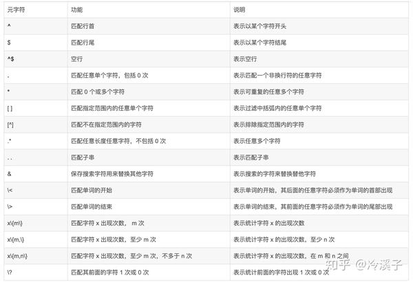 Linux 三剑客实例详解「grep、sed 、awk」 知乎