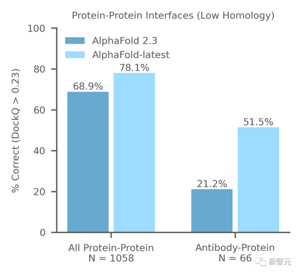 DeepMind曝新一代AlphaFold，预测准确率暴涨近10%！DNA和RNA的AlphaFold时刻来了 - 知乎