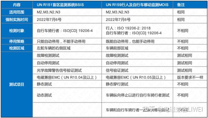 UN R159行人和自行车移动监测系统MOIS简析 - 知乎