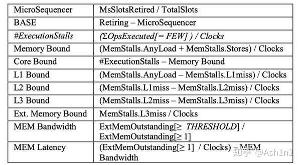 Top-Down性能分析方法（原理篇）：揭秘代码运行瓶颈 - 知乎