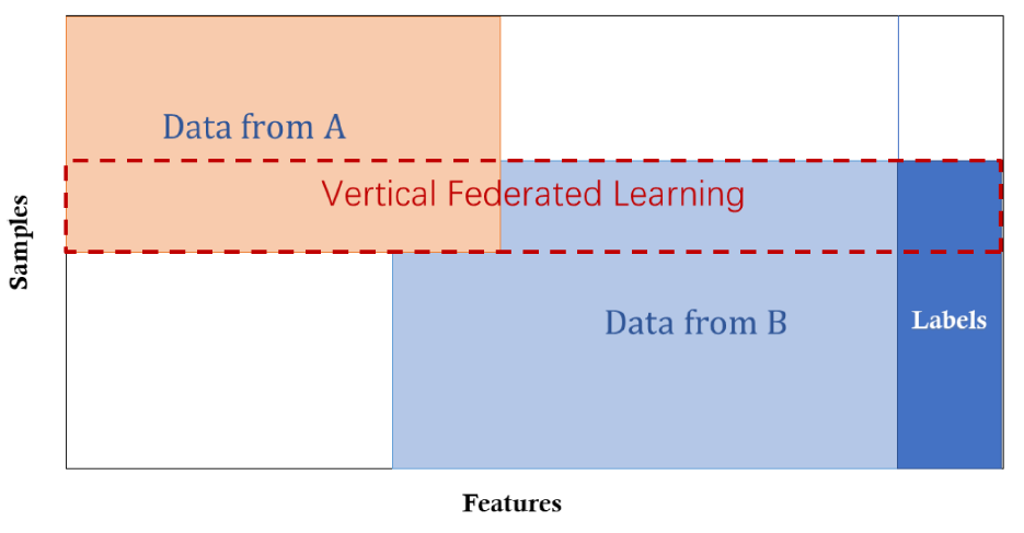 联邦学习综述：Federated Machine Learning: Concept and Applications - 知乎