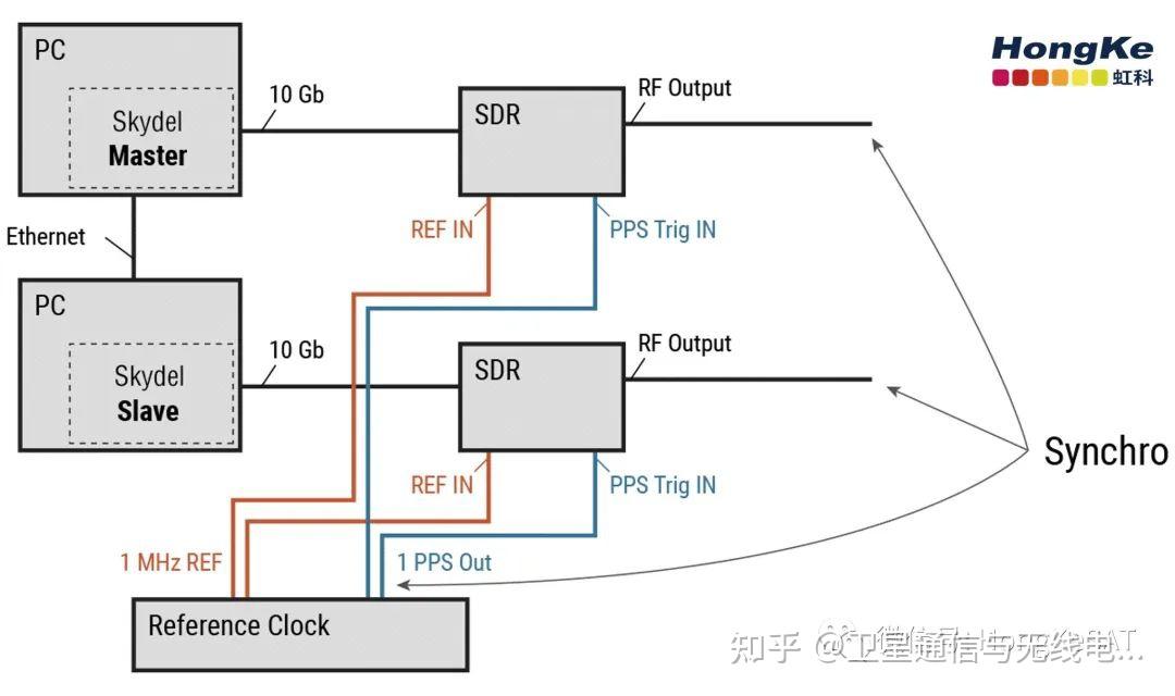 如何完成GNSS接收器的定时校准 - 知乎