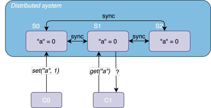 简单聊聊对 CAP 的理解 - 知乎