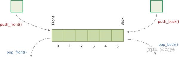 SystemVerilog 教程第二章数据类型：队列 - 知乎