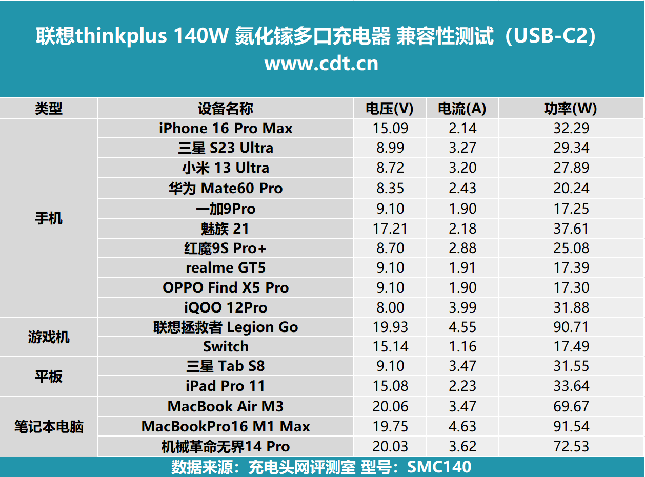天生精悍、Buff叠满，联想thinkplus 140W 氮化镓多口充电器评测 - 知乎