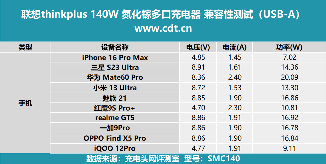 天生精悍、Buff叠满，联想thinkplus 140W 氮化镓多口充电器评测 - 知乎