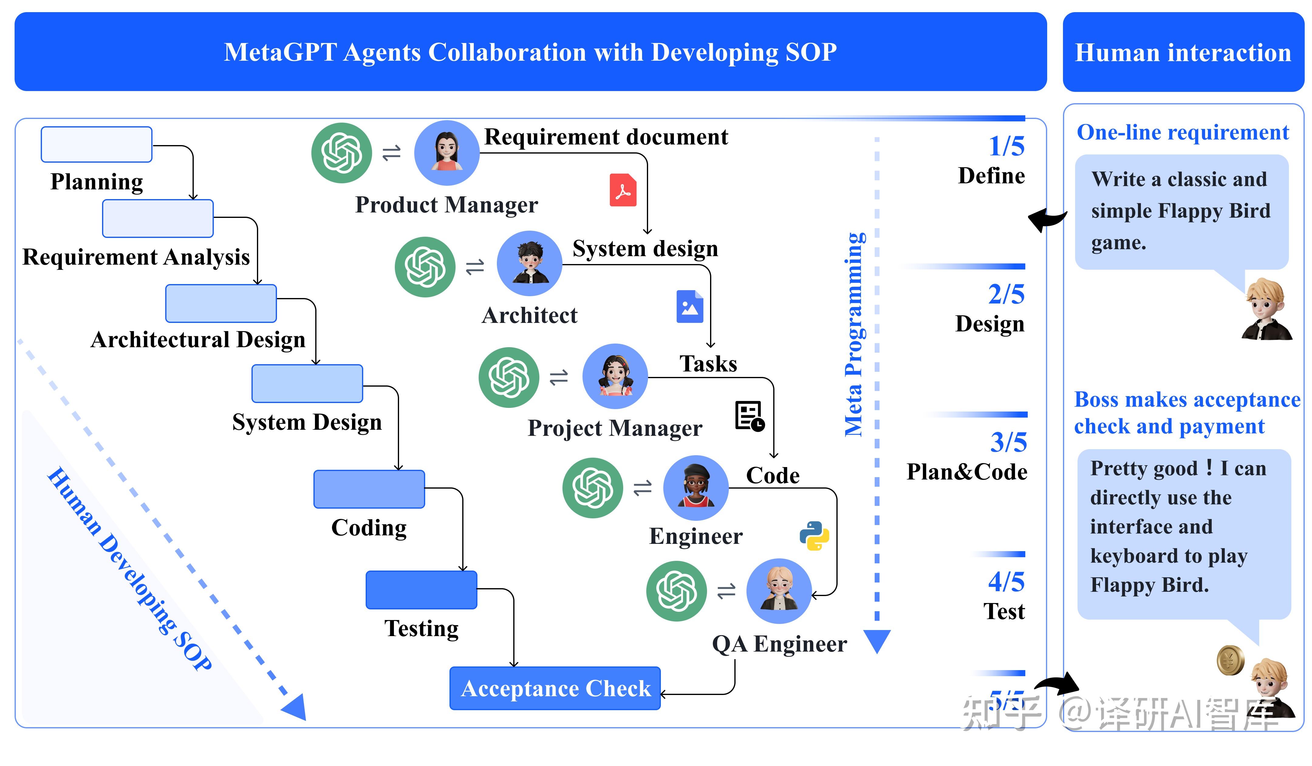 AI Agent 核心论文——《MetaGPT: Meta Programming for a Multi-Agent Collaborative Framework》 - 知乎