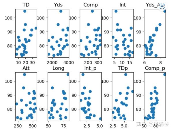 python逐步回归建立多元线性回归模型 - 知乎