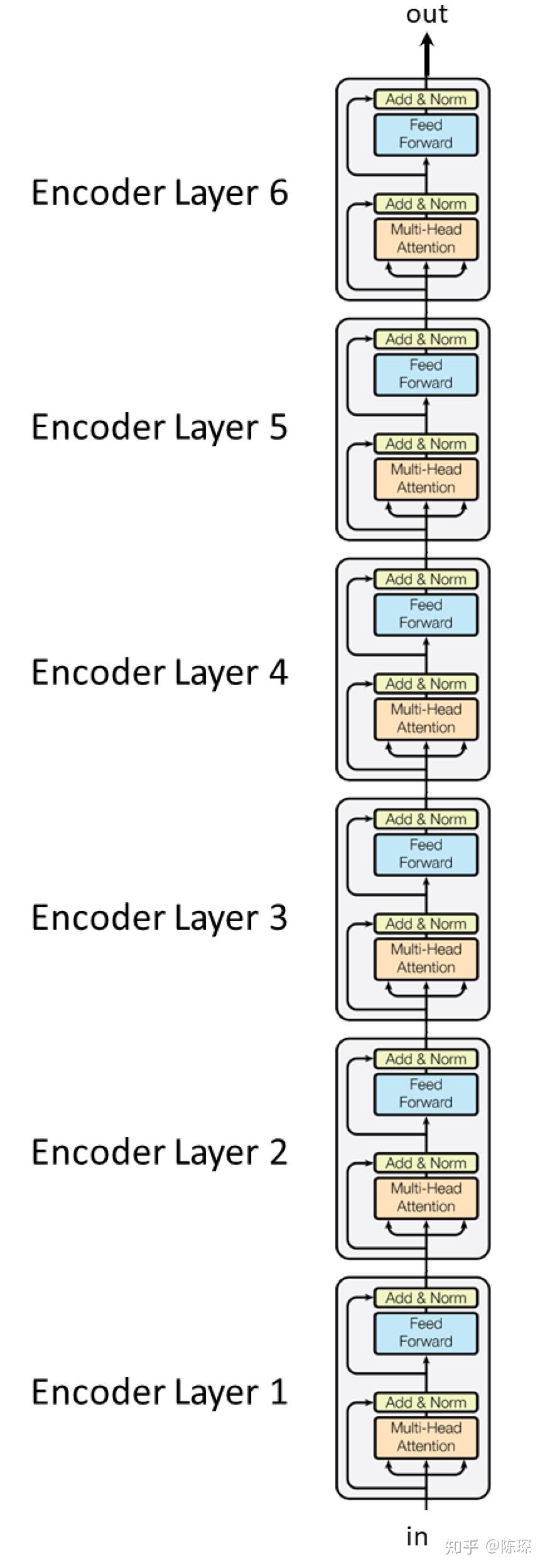 10分钟带你深入理解Transformer原理及实现 - 知乎