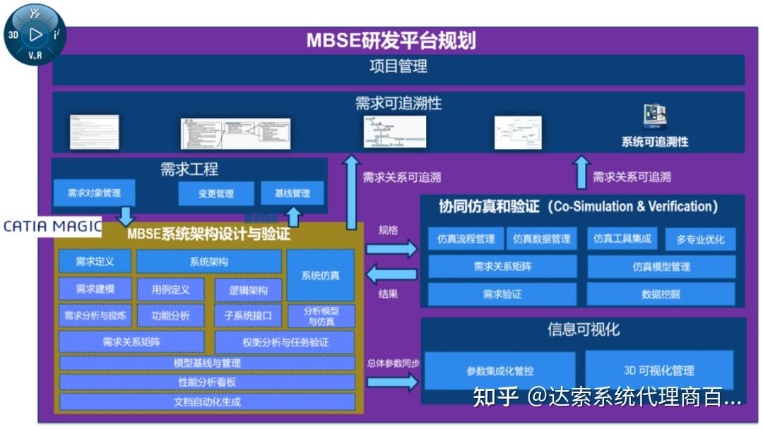10-大基建系统工程与数字孪生全攻略 MBSE-基于模型的系统工程 | 达索系统百世慧® - 知乎