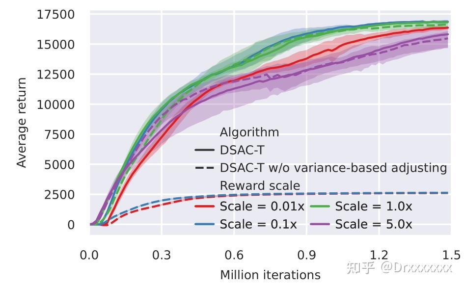 DSAC-T: Distributional Soft Actor-Critic with Three Refinements - 知乎