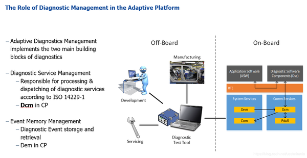Diagnostic in Adaptive AutoSAR - 知乎