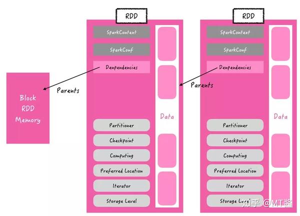 RDD原理与基本操作 | Spark，从入门到精通 - 知乎