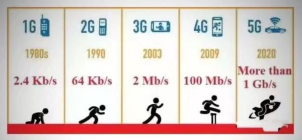 1G 2G 3G 4G 5G编年史 - 知乎