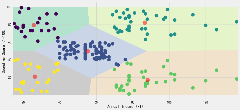 基于K-means聚类算法进行客户人群分析 - 知乎