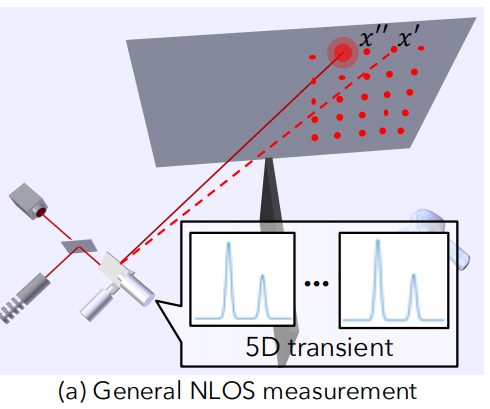 非视域成像论文阅读 || Efficient NLOS Imaging from Transient Sinograms - 知乎