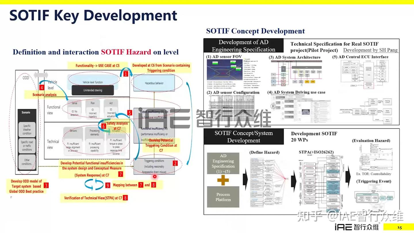 【SOTIF公开课回顾(二)】L3级自动驾驶系统SOTIF设计的关键方法 - 知乎