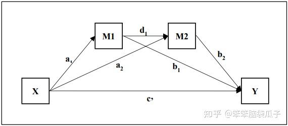 链式中介效应检验：PROCESS插件 - 知乎