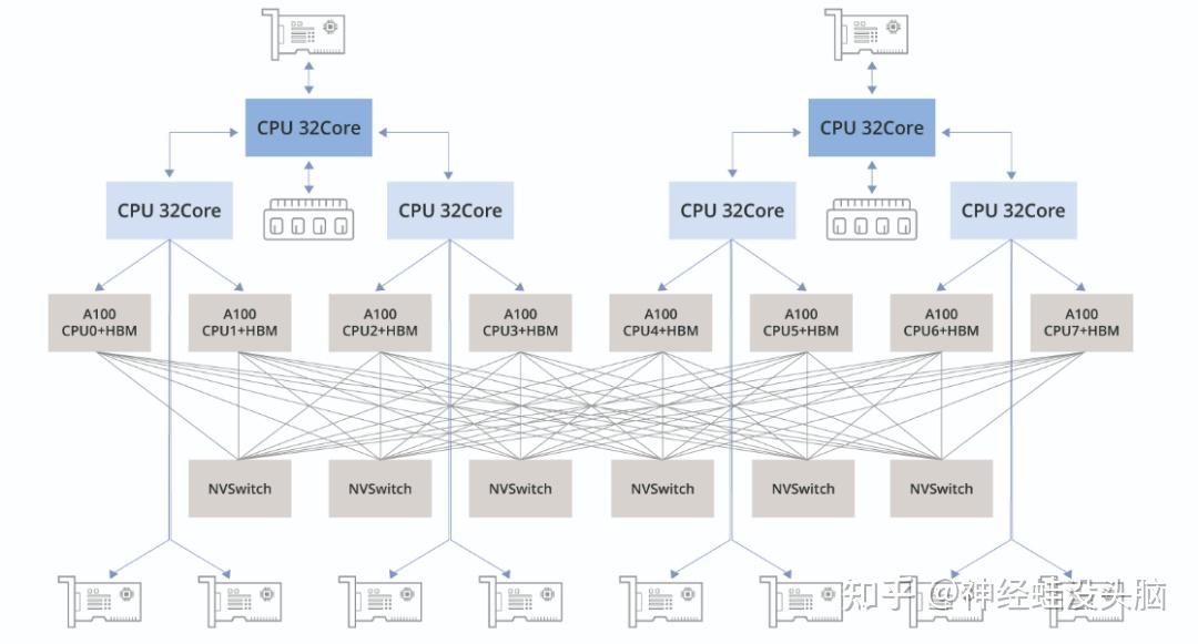 高性能GPU服务器AI网络架构（上篇） - 知乎