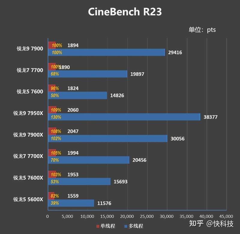 Intel该降降价了！AMD锐龙5 7600首发评测：游戏性能持平i5-13600K - 知乎