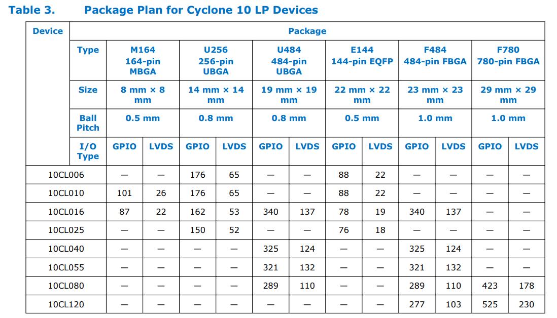 Intel FPGA Cyclone III 对比 Cyclone 10 LP - 知乎