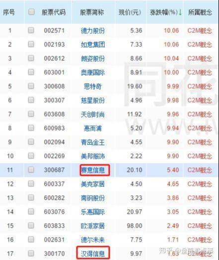 C2M模式逻辑，股民：长见识了，下周有望涨停个股名单（文末附5G翻倍潜力股名单） - 知乎