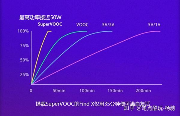 35分钟满血复活，SuperVOOC超级闪充是怎样炼成的？ - 知乎