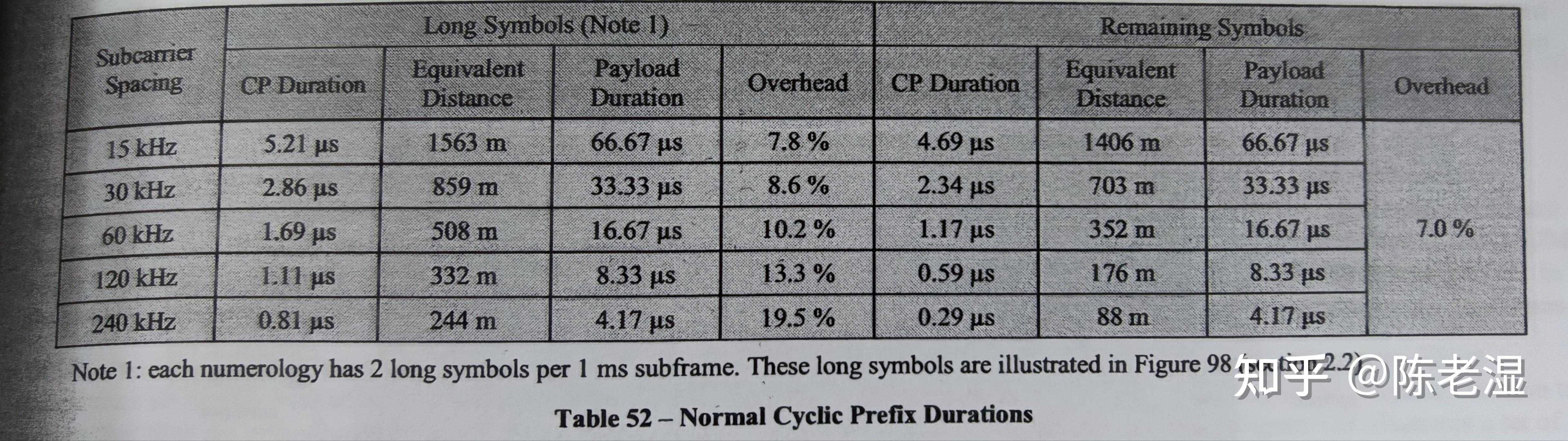 问答交流8：Normal Cyclic Prefix和Extended Cyclic Prefix的区别 - 知乎