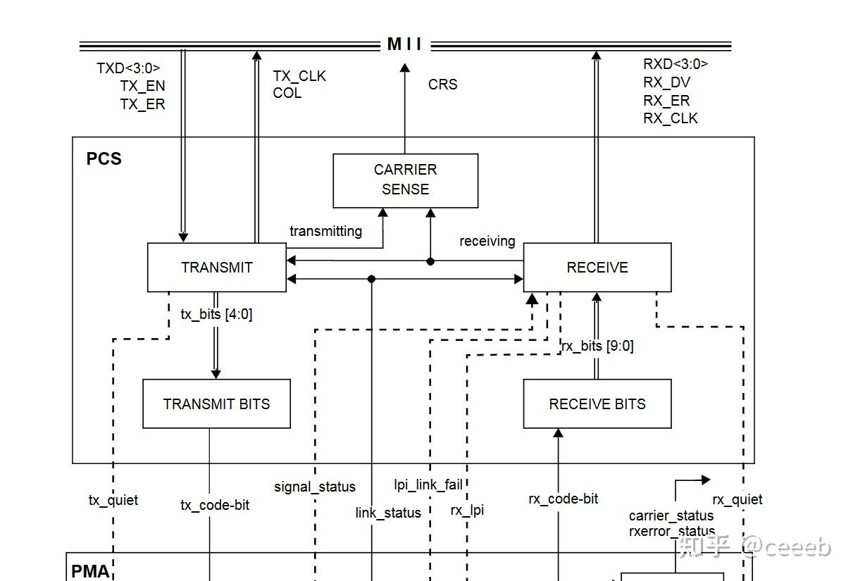 100Base-X PCS PMA 实现原理(clause 24） - 知乎