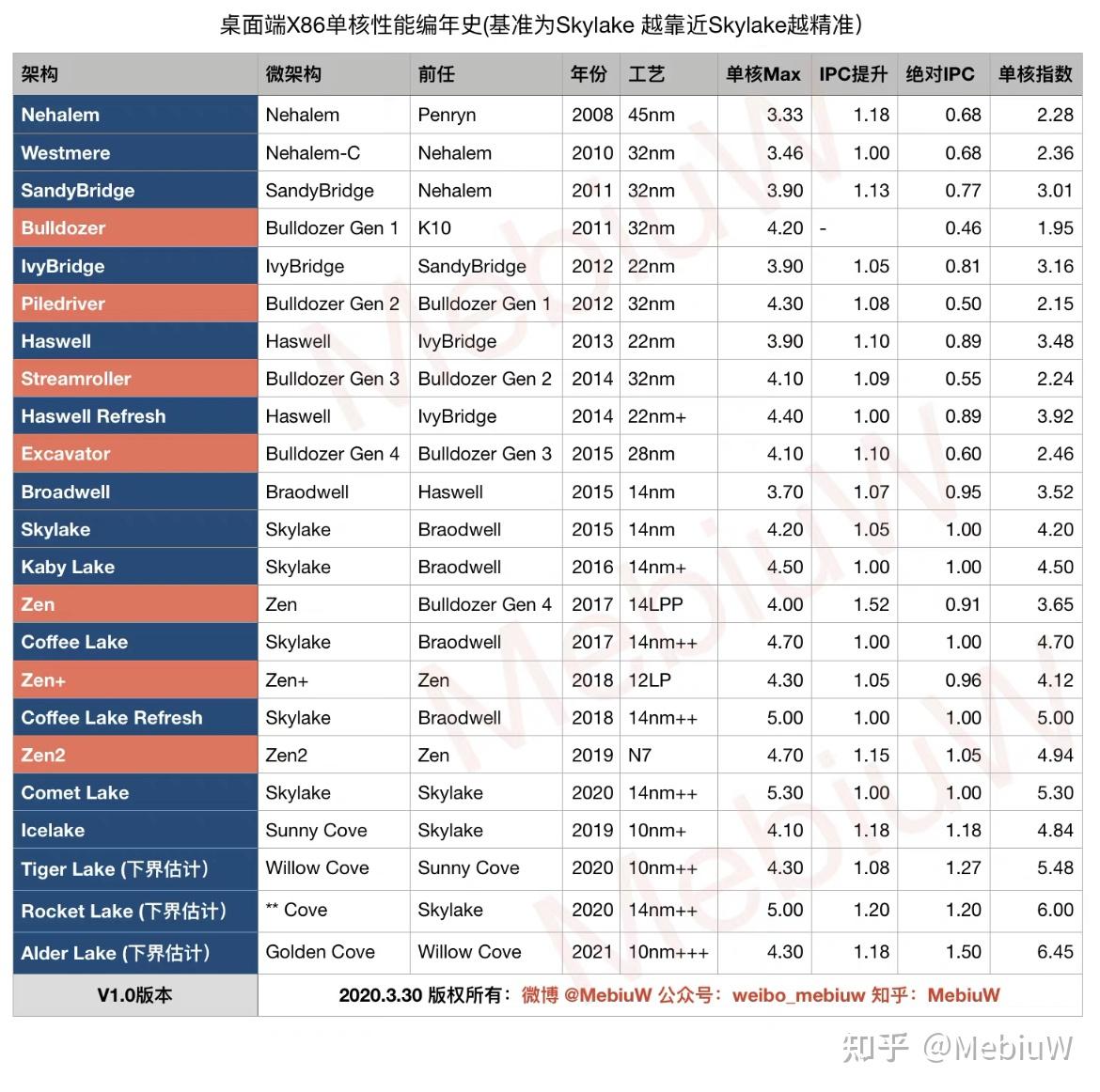 Intel CPU的代号/家族/微架构/第几代怎么理解？ - 知乎